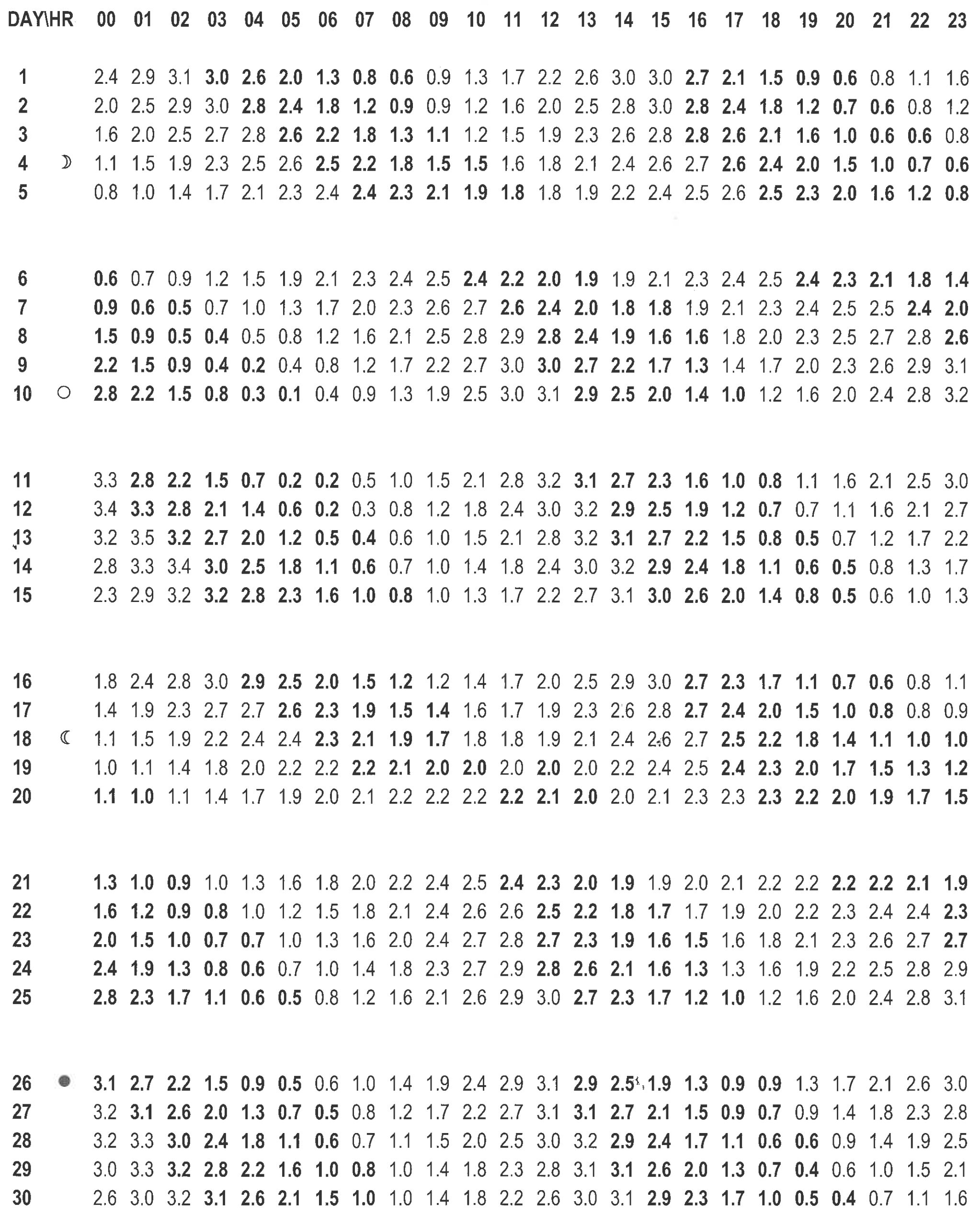 Tide Table – SAF Yacht Club