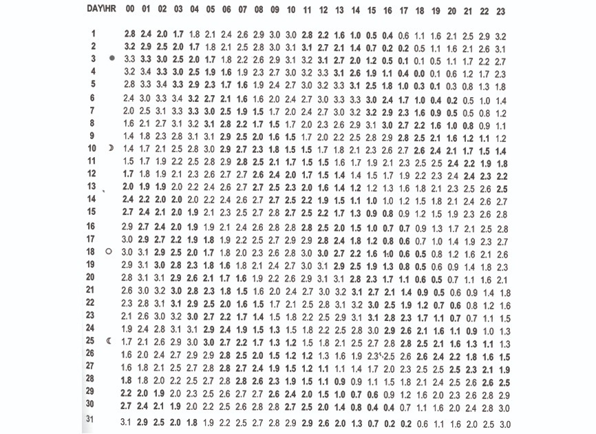 Tide Table – SAF Yacht Club