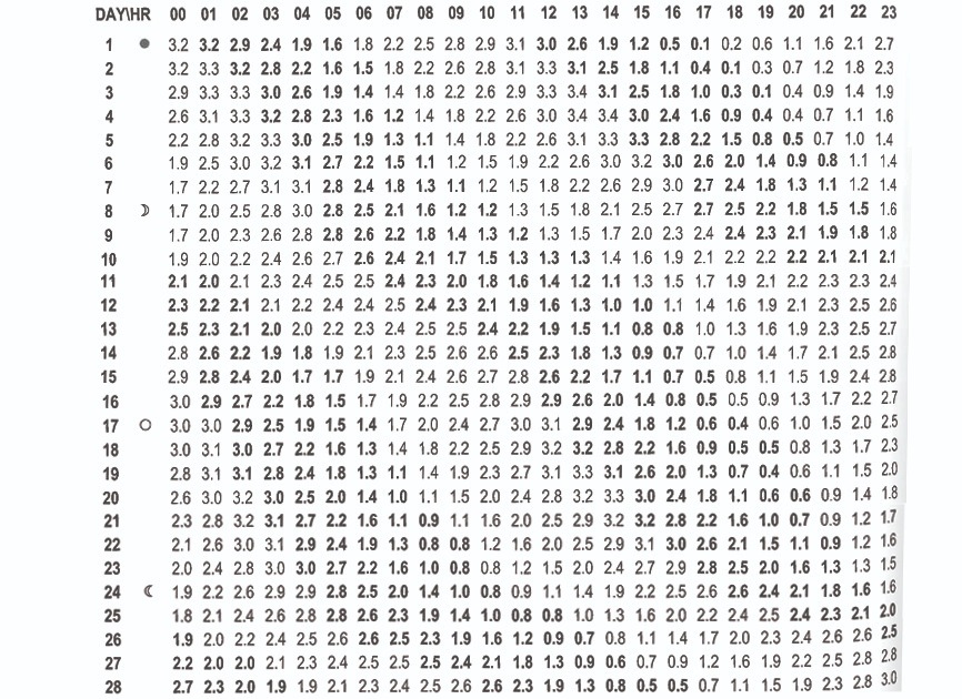 Tide Table – SAF Yacht Club